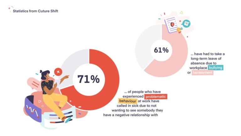 Absenteeism In The Workplace | The Cost, Effects & Causes