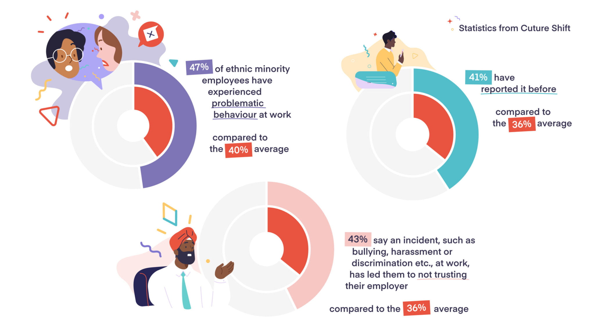 Racism In The Workplace | Signs, Impact & Tackling | Culture Shift